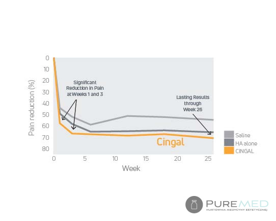 Cingal 22 mg/1ml - 1 ampułko-strzykawka 4ml